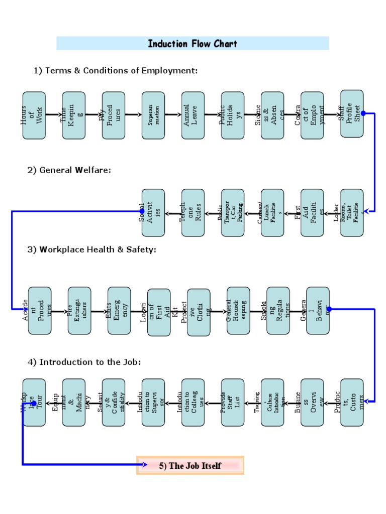 Induction Flow Chart 476 Pdf
