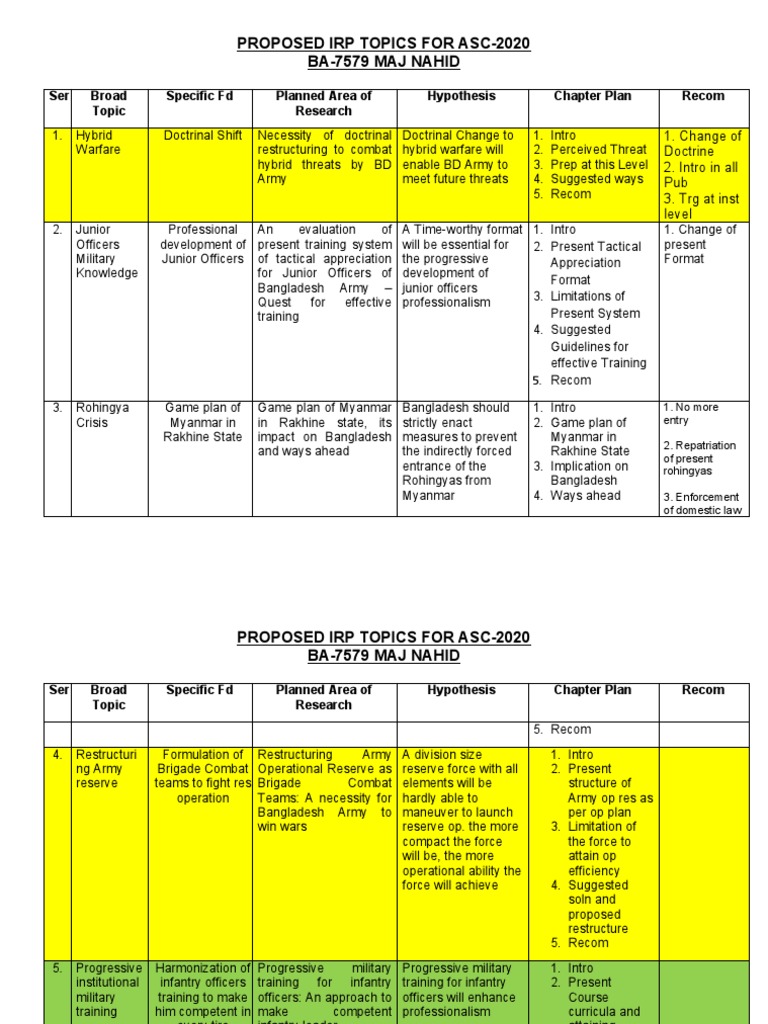 Proposed IRP Topics for Bangladesh Army | PDF | Rohingya People ...