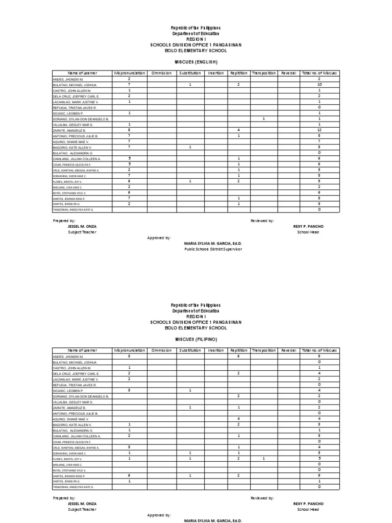 Bolo Elementary School Literacy Report | PDF | Behavior Modification ...