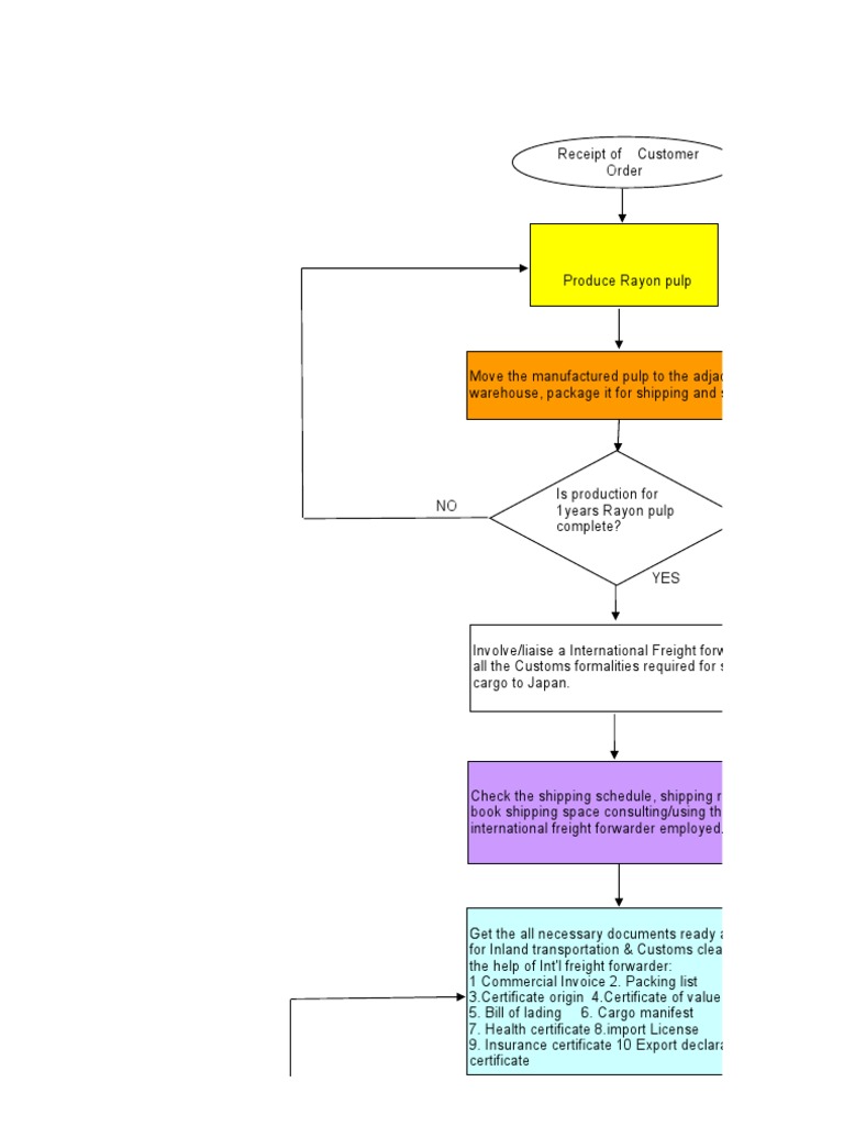Flow Chart of Export of Pulp | PDF | Cargo | Commercial Item Transport ...