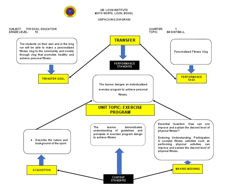 Unit Standards and Competencies Diagram | PDF
