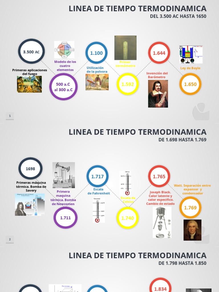 Linea de Tiempo Termodinamica | PDF | Termodinámica | Calor