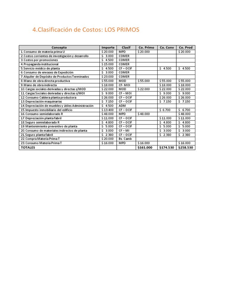 Ejercicio 5 Los Primos - Clasificación de Costos | PDF