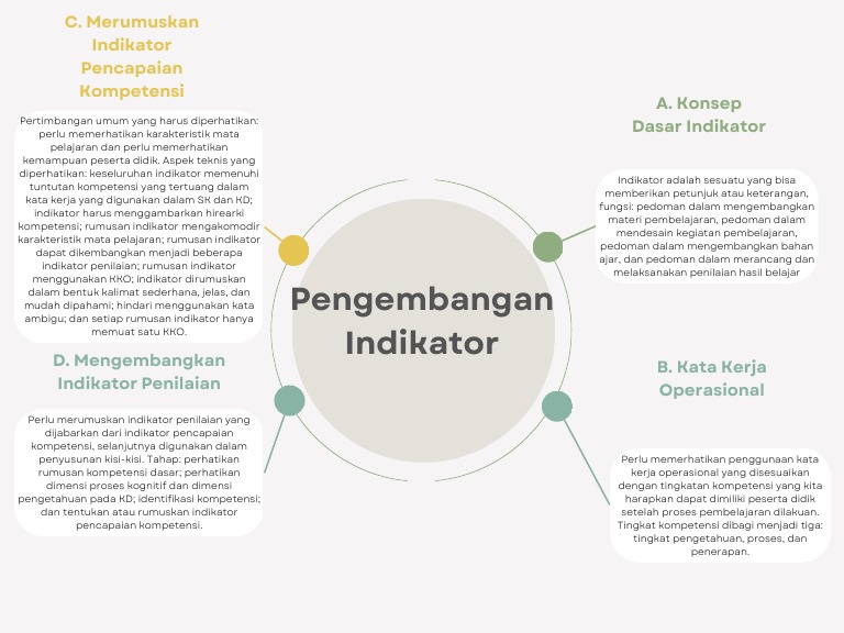 Mind Mapping Tentang Pengembangan Indikator | PDF | Bisnis