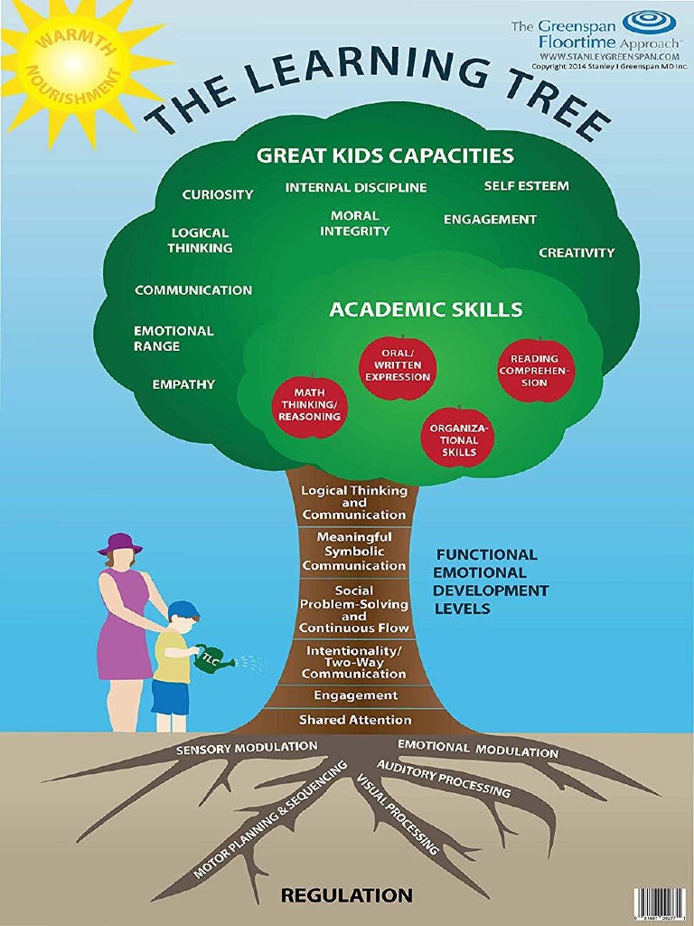 The Learning Tree | PDF
