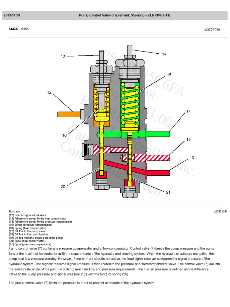 Hydraulic Pump Pressure Adjustment Guide | PDF | Pump | Piston