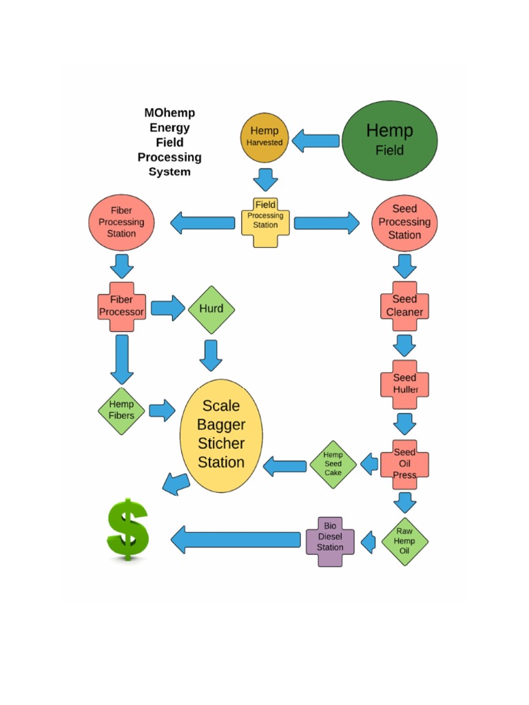 Flow Chart Processing System | PDF Flow Chart Processing System | PDF