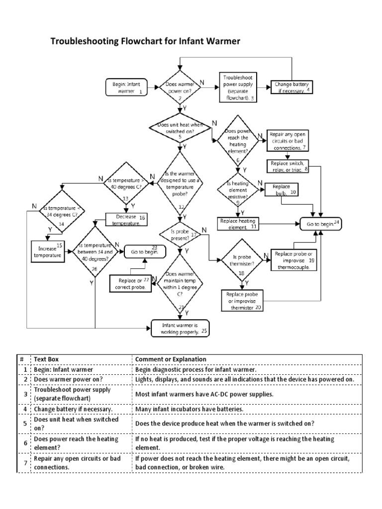 Infant Warmer Repair and Troubleshooting | PDF | Electronics | Physical ...