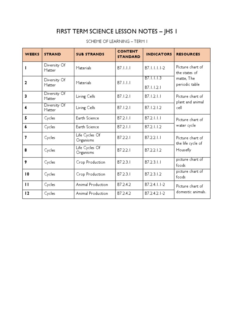 First Term Science Lesson Notes - Jhs 1: Weeks Strand Sub Strands ...