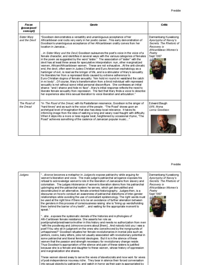 Critical Quotes For Goodison's Selected Poems | PDF | Patriarchy | Feminism