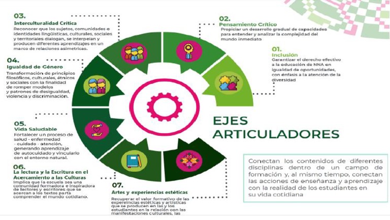 Ejes Articuladores Plan 2022 | PDF