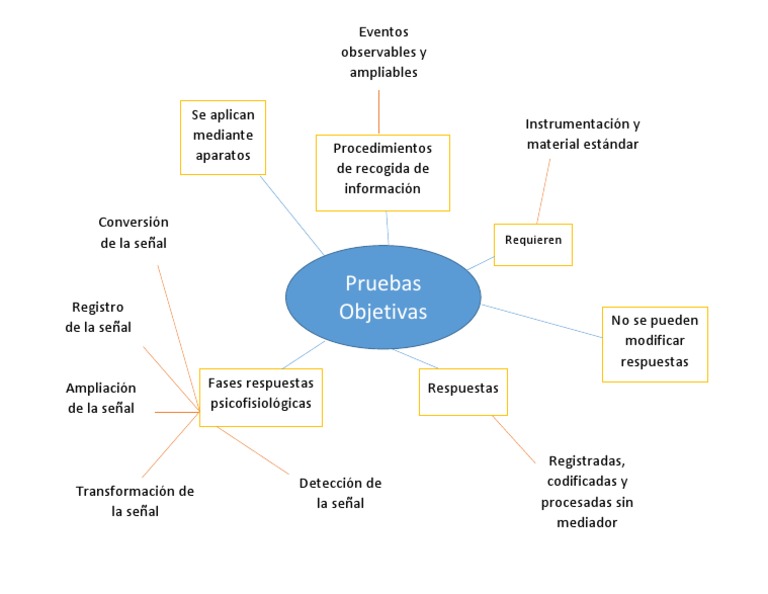 Mapa Pruebas Objetivas | PDF