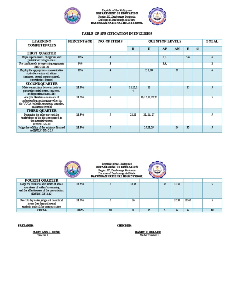 Table of Specification in English 9 | PDF | Cognitive Science | Cognition