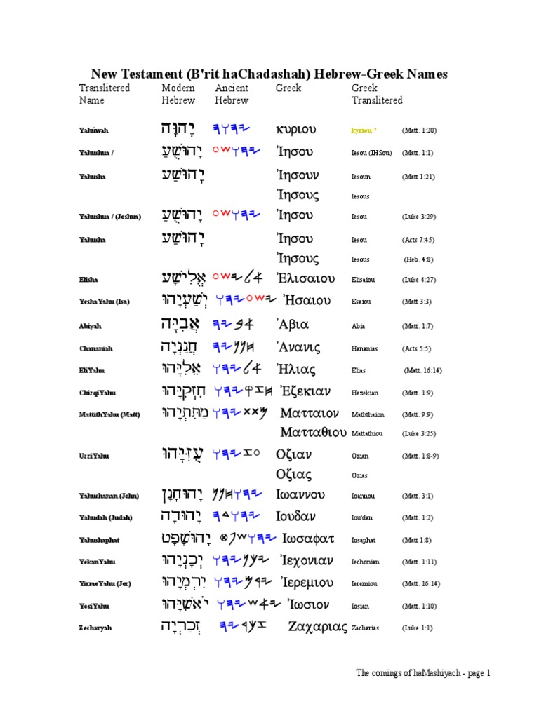 ANCIENT New - Testament - Names | PDF | Hebrew Bible | Jews And Judaism