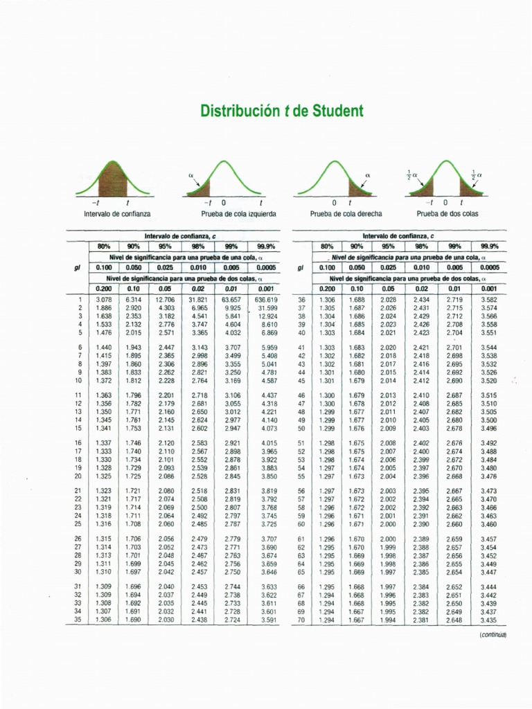 Tabla Distribución T Student Pag 1 Agosto 2022 | PDF