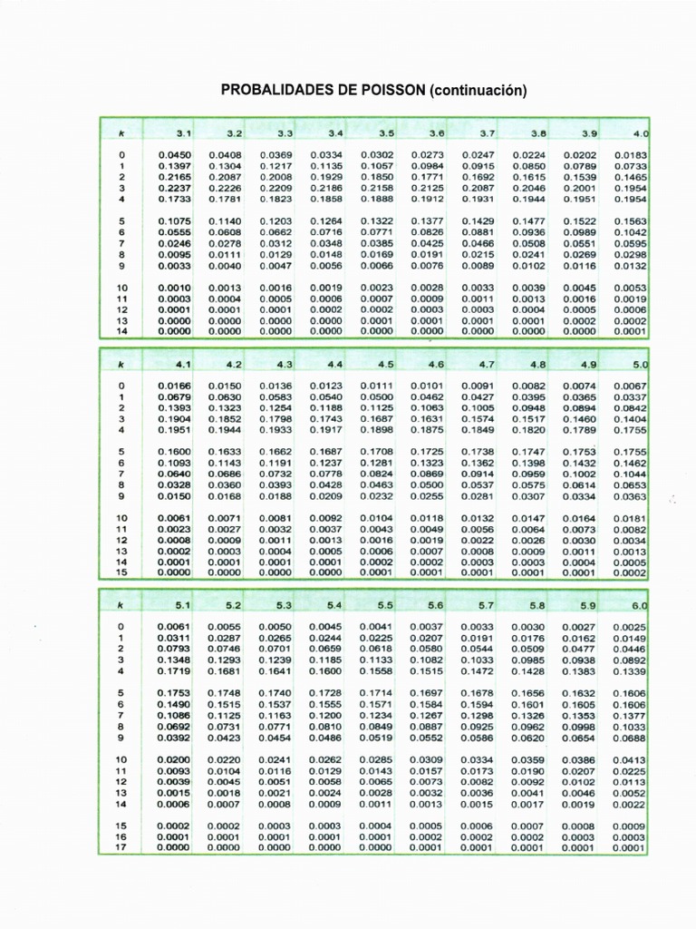 Tabla Distribución Probabilidades Poisson Pag 2 Agosto 2022 | PDF Tabla Distribución Probabilidades Poisson Pag 2 Agosto 2022 | PDF