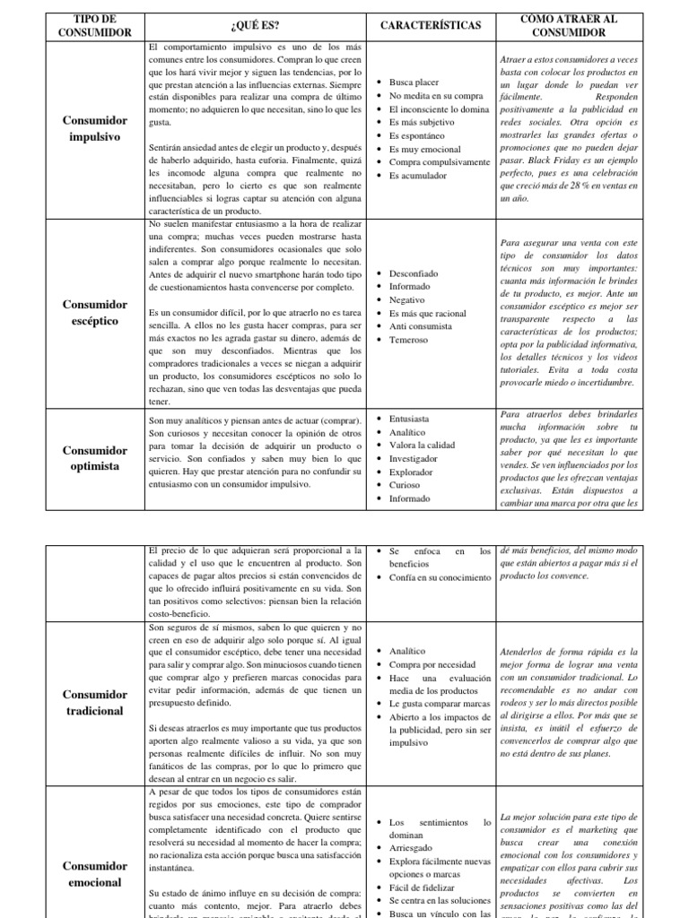 Tipos de Consumidores y Cómo Atraerlos | PDF | Los consumidores | Marketing