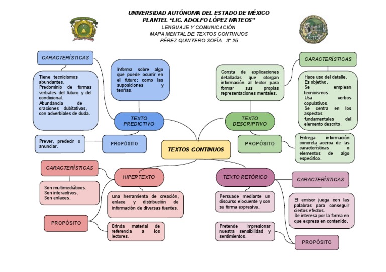 Mapa Mental de Textos Continuos | PDF | Comunicación | Cognición