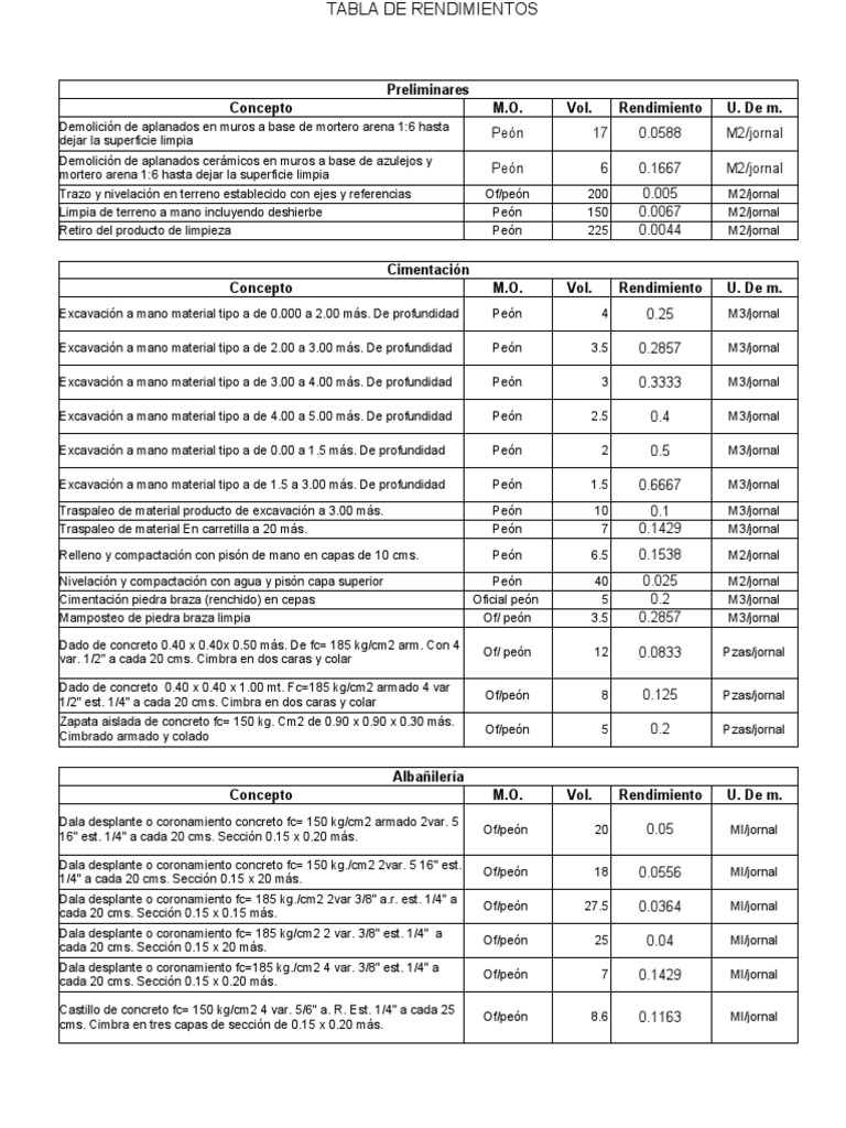 Rendimientos de Mano de Obra | Descargar gratis PDF | edificio | Elementos arquitectónicos