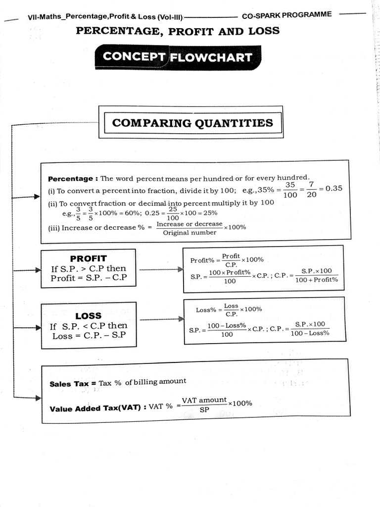 Prcentage, Profit Loss Interests | PDF | Percentage | Sales