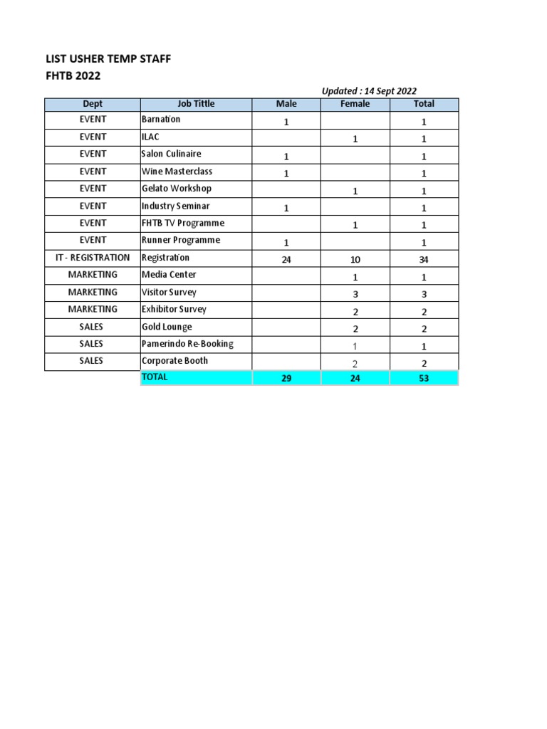 FHTB 2022 Temp Staff List and Roles | PDF