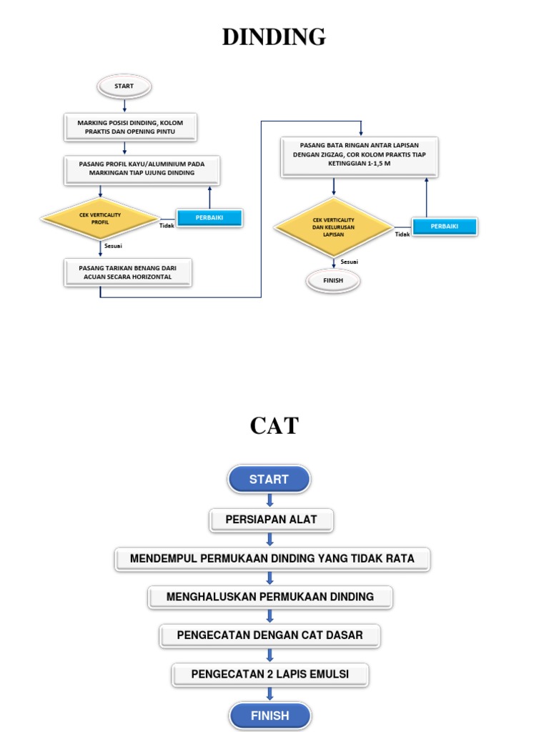 Flowchart Proyek Konstruksi Dinding | PDF