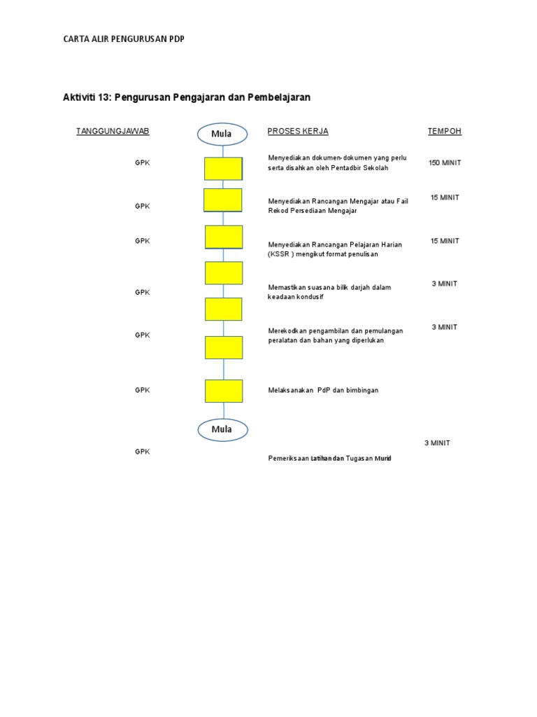 Carta Alir Pengurusan PDP | PDF