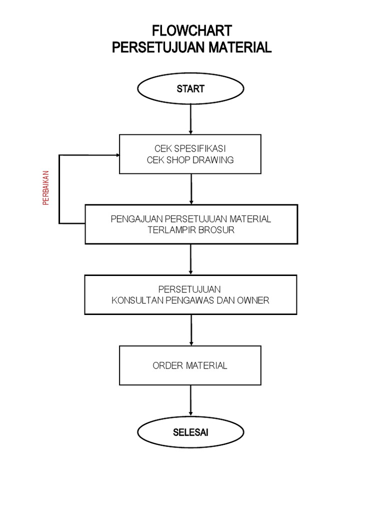 Flowchart A4 | PDF