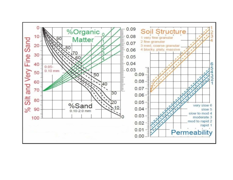 Erodibility Nomograph | PDF