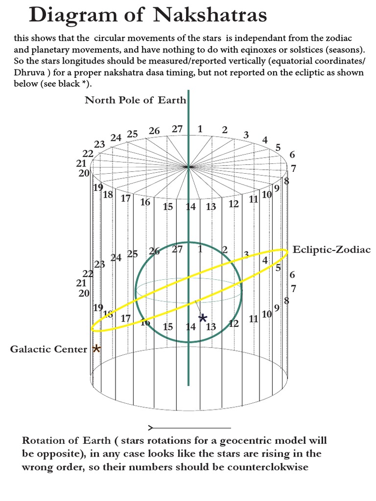 Nakshatras Diagram & Star Movements | PDF