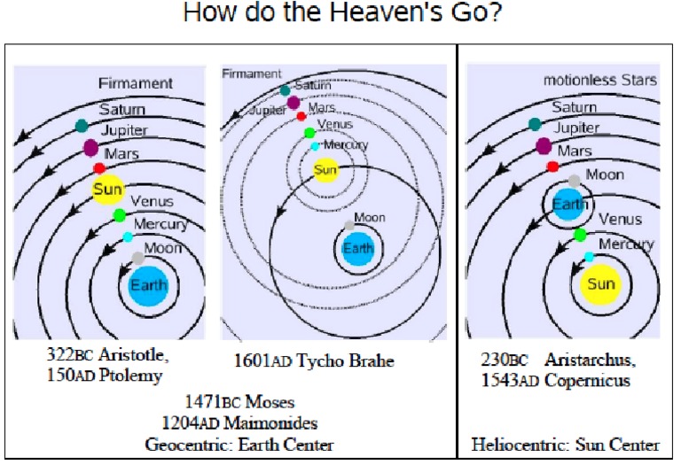 Geocentric or Heliocentric Models, Ptolemy, Tyco, Copernicus | PDF