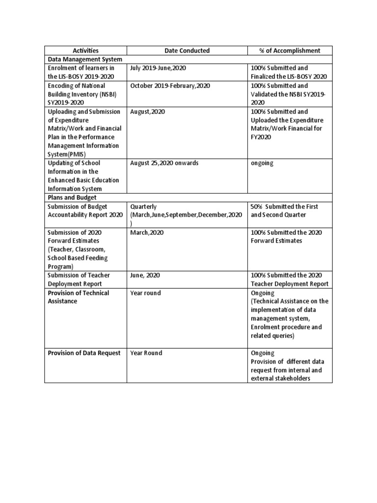 Accomplishment Mancom | PDF