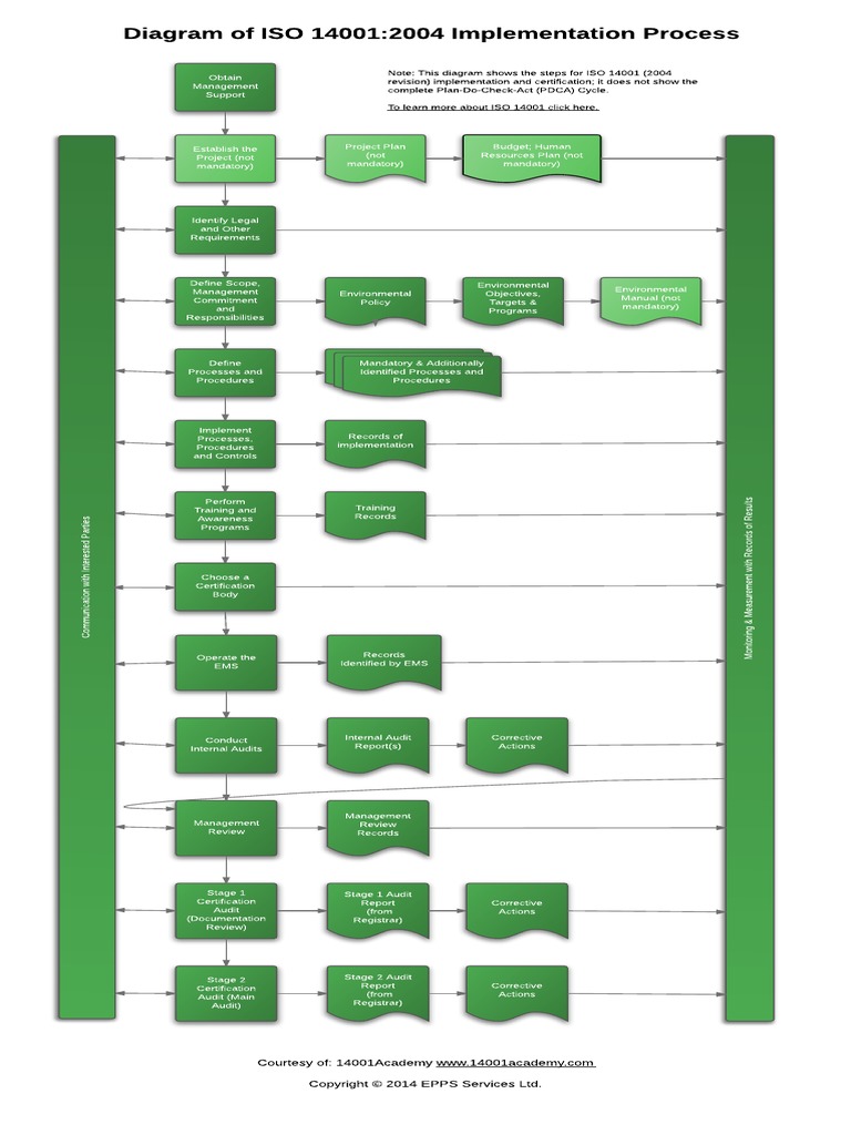 ISO 14001 2004 Implementation Flow Diagram EN | PDF