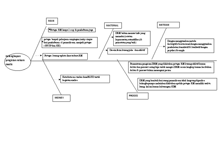 Fish Bone Rekam Medis | PDF