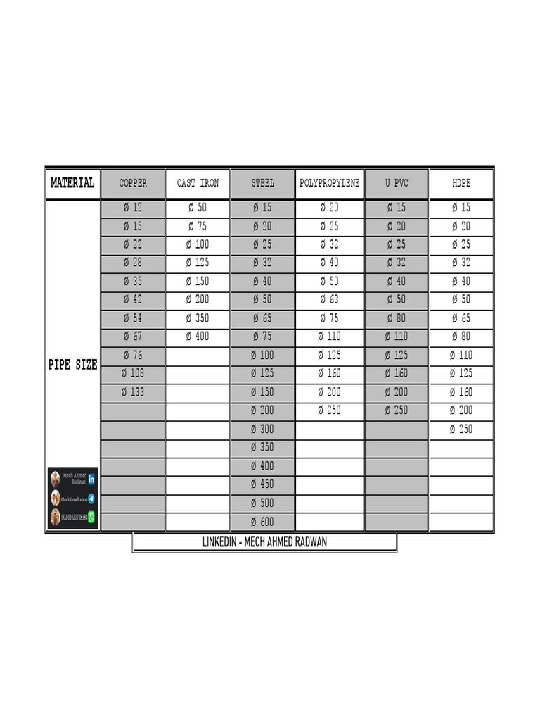 Pipe Equivelent Sizes | PDF
