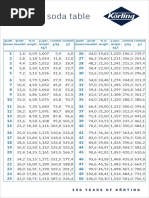 Caustic Soda Density and Concentration Chart | PDF | Transparent ...