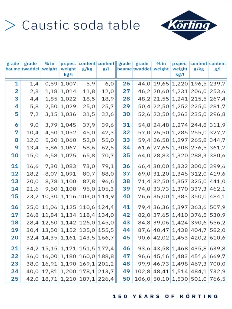 270 Caustic Soda Table EN 210330 | PDF | Transparent Materials | Sodium
