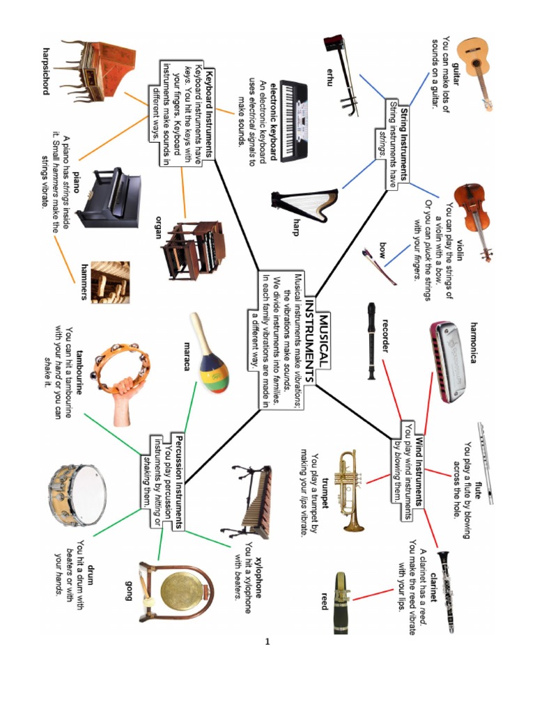 Musical Instruments Mind Map and Exercises | PDF | String Instruments | Musical Instruments