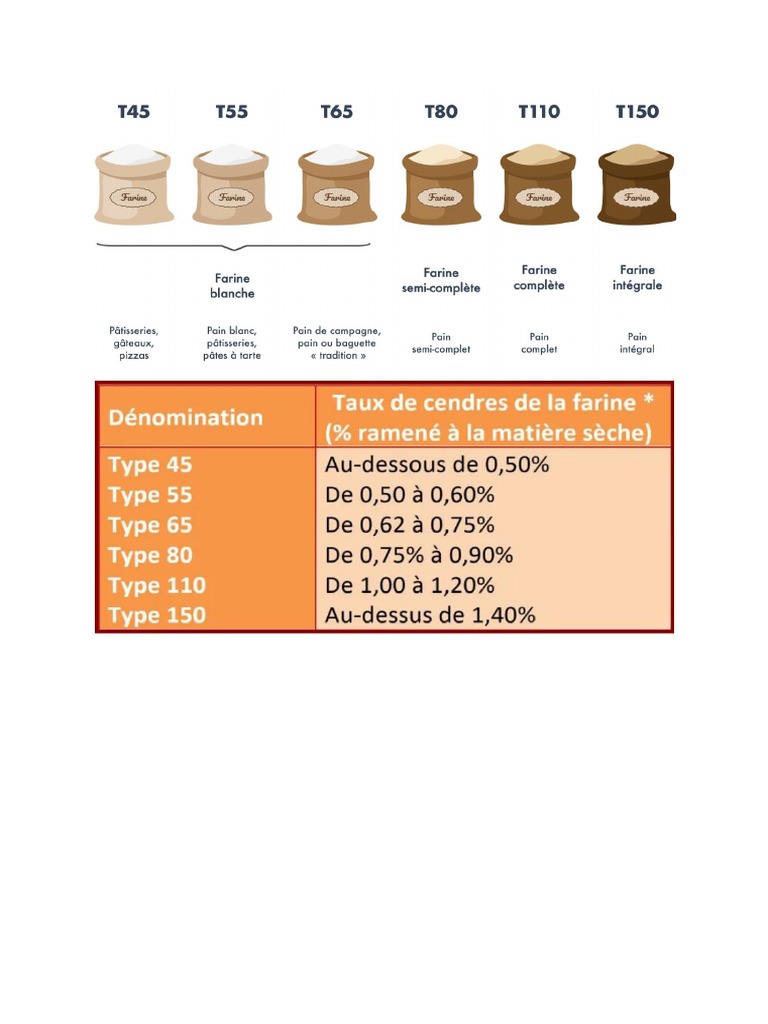 Classification type farine | PDF