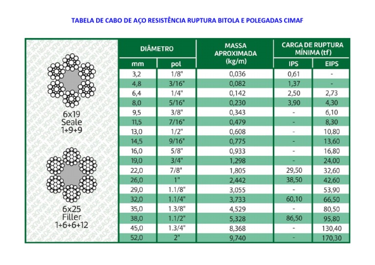 Tabela de Cabo de Ao Resistncia Ruptura Bitolas e Polegadas Cimaf PDF ...