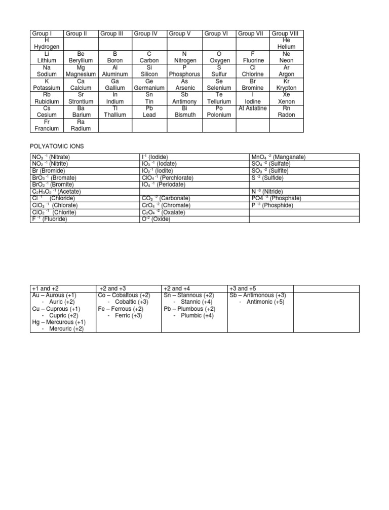 Periodic Table of Elements and Polyatomic Ions | PDF