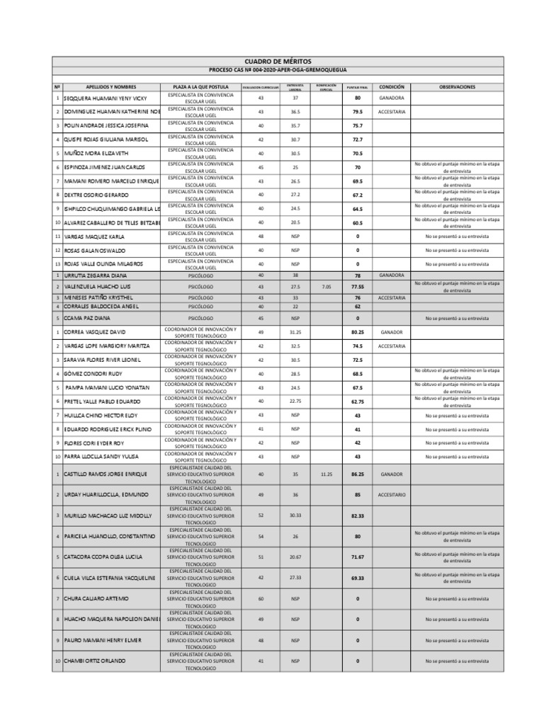 Resultado Final Cas 004 2021 | PDF