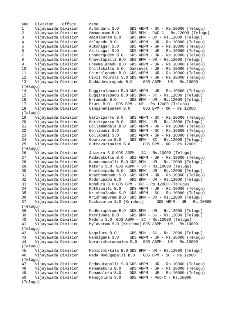 List of Government Postal Department Positions in Vijayawada Division ...