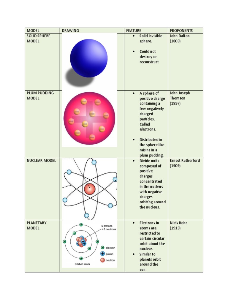 Atomic Models | PDF