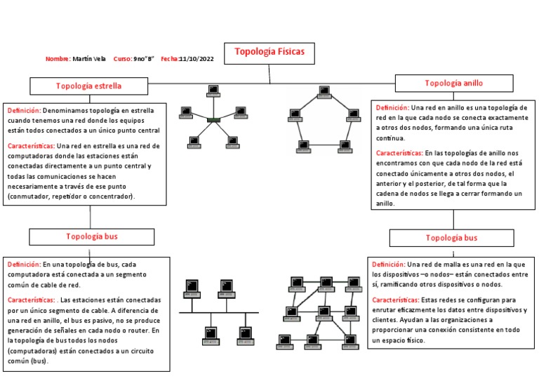 Topologias Fisicas (Mapa Conceptual) | PDF | Topología de la red | Red de computadoras