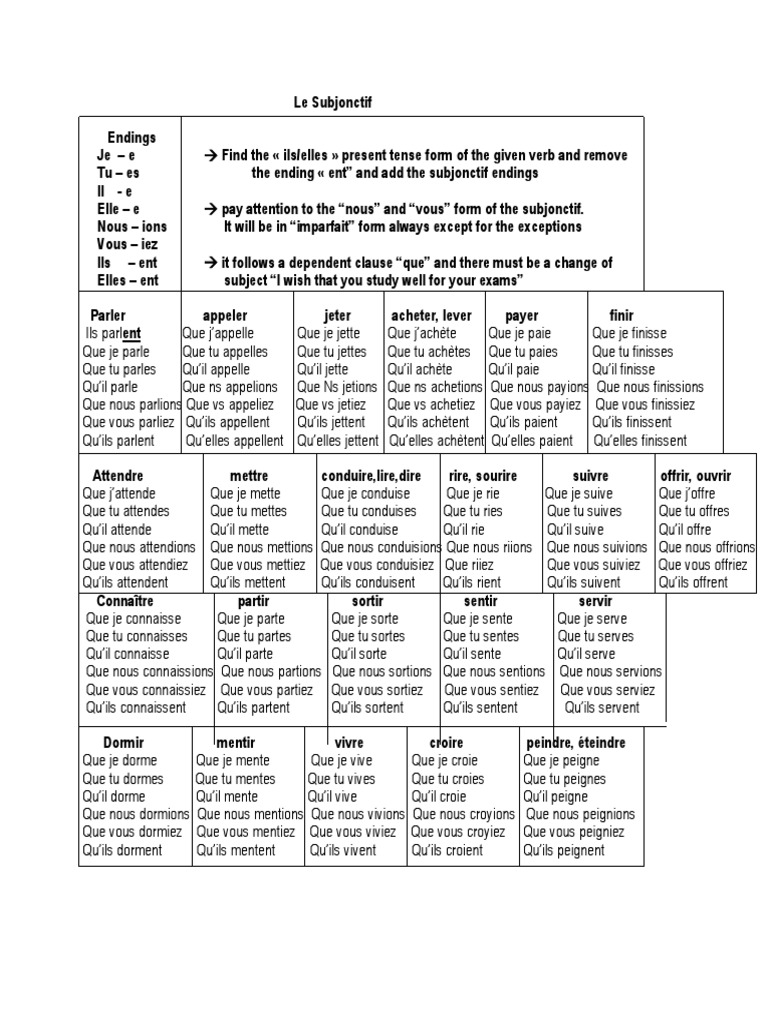 Guide Complet du Subjonctif Français | PDF