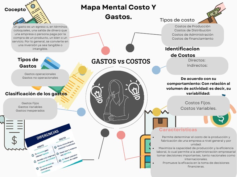 MAPA MENTAL GASTOS VS COSTOS - PDF 1 | PDF | Costo | Business