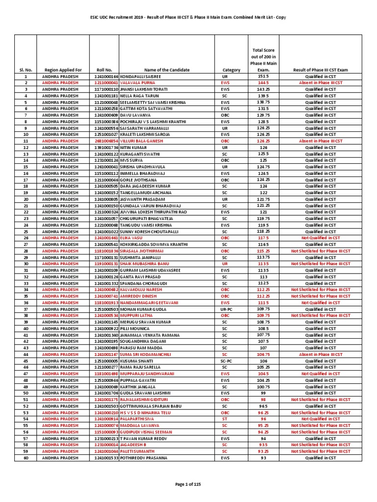 Total Score Out of 200 in Phase II Main Exam. Result of Phase III CST ...