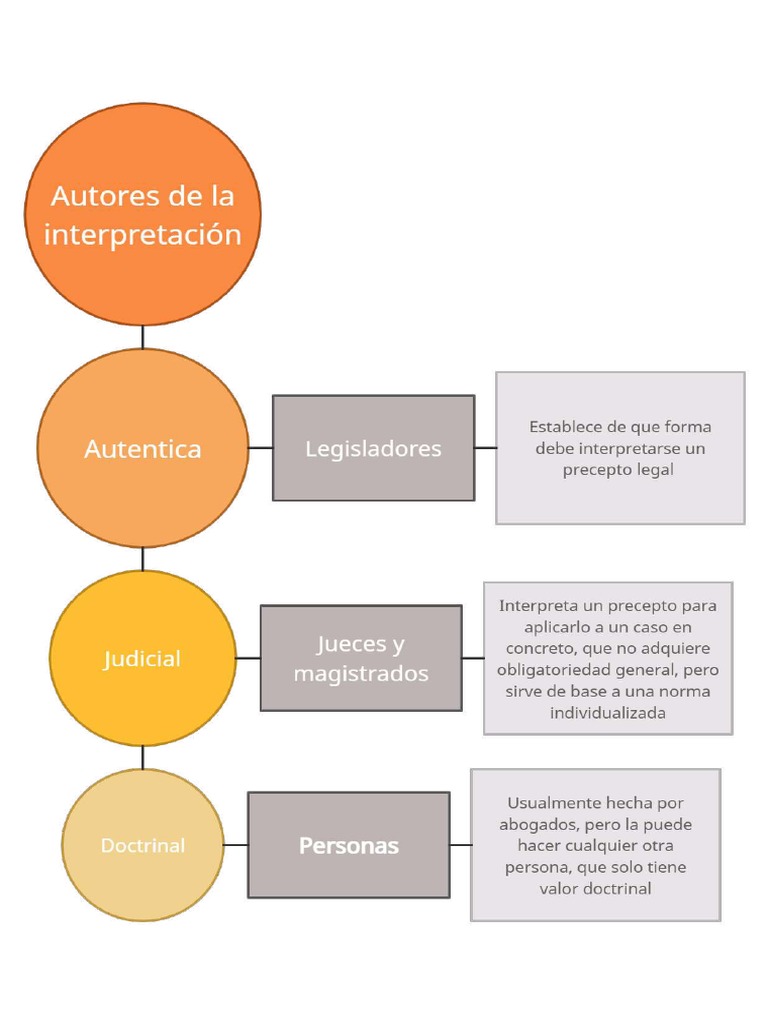Mapa Conceptual de Los Autores de La Interpretación | PDF