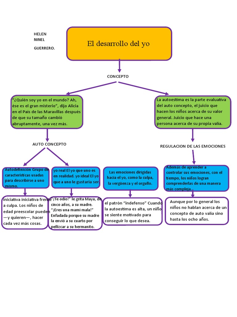 Mapa Conceptual Desarrollo Del Yo | Descargar gratis PDF | Sicología